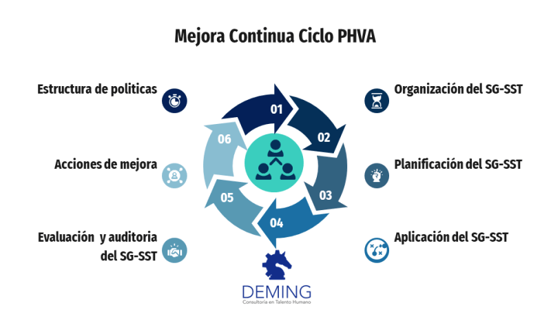 Sistema de Gestión de Seguridad y Salud en el Trabajo (SG-SST) – Deming Consultores
